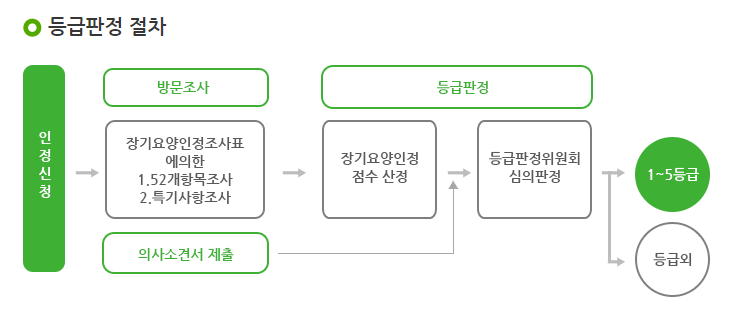 장기요양인정 신청과 판정 굿찬스1타임